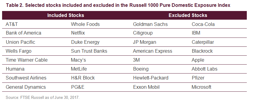 The Russell 1000 Pure Domestic Exposure Index: Targeted Exposure To U.S ...