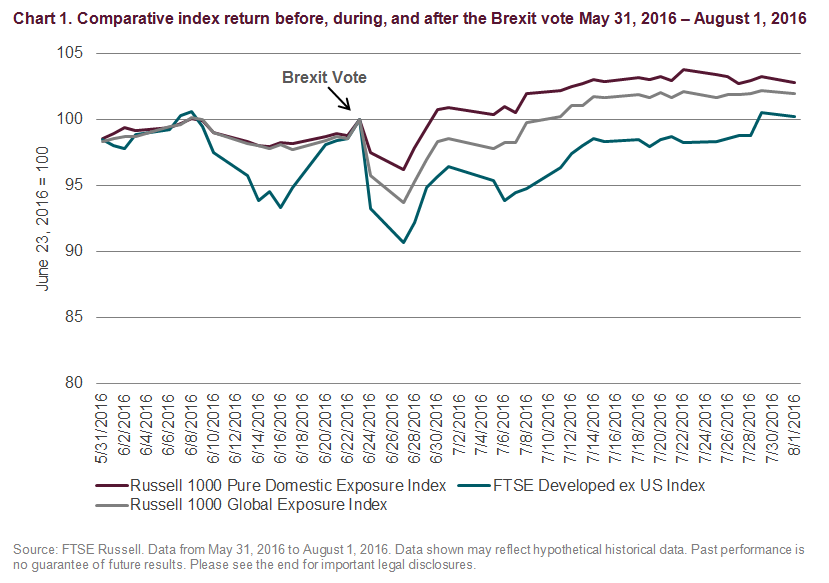 The Russell 1000 Pure Domestic Exposure Index: Targeted Exposure To U.S ...