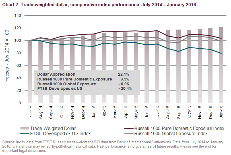 The Russell 1000 Pure Domestic Exposure Index: Targeted Exposure To U.S ...