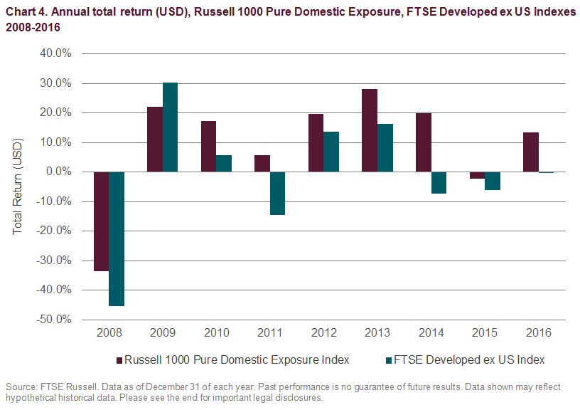 The Russell 1000 Pure Domestic Exposure Index: Targeted Exposure To U.S ...