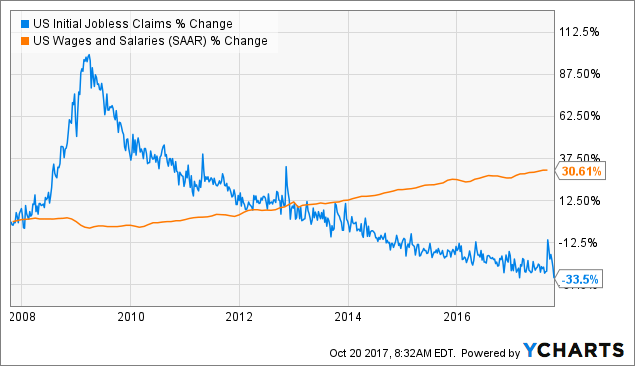 Wages, Inflation, And A Few Charts | Seeking Alpha