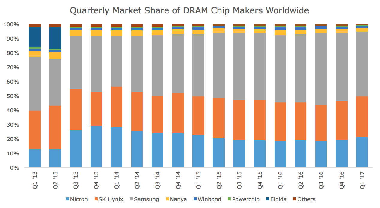 Micron Buy Supported By Microeconomic Analysis And Game Theory (NASDAQ ...