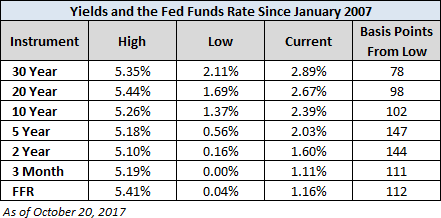 Treasury Snapshot: 10-Year Yield At 2.39% | Seeking Alpha