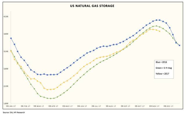 Natural Gas Storage Figures For This Week - Storage Injections In 2017 ...