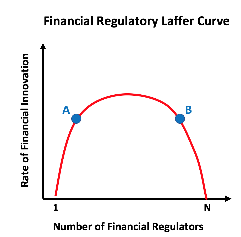The Financial Regulatory Laffer Curve | Seeking Alpha