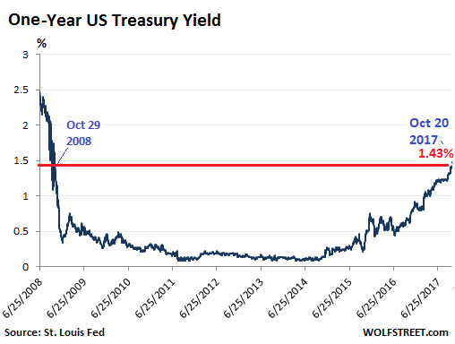 U.S. Treasury Rates Hit 9-Year Highs | Seeking Alpha