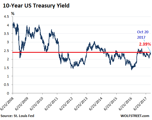 U.S. Treasury Rates Hit 9-Year Highs | Seeking Alpha