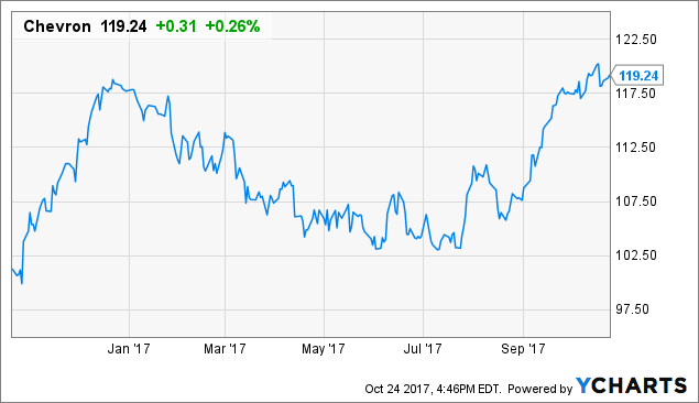 Chevron: Is A Dividend Raise On The Way? (NYSE:CVX) | Seeking Alpha