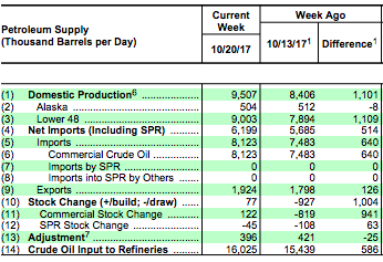 EIA Weekly Report Update | Seeking Alpha