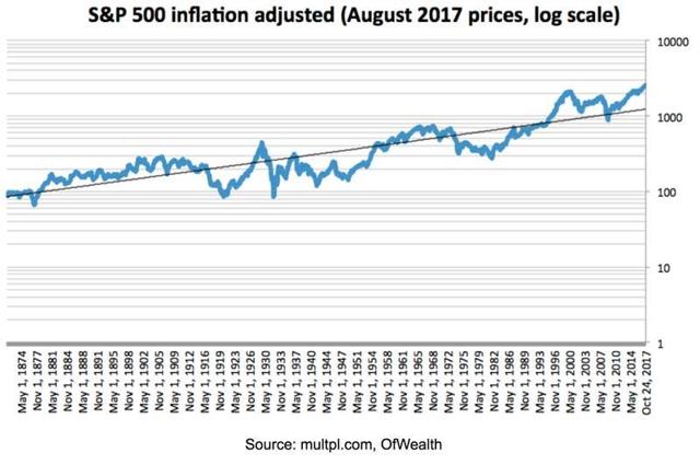 The S&P 500 Is More Than Twice Its Trend Line | Seeking Alpha