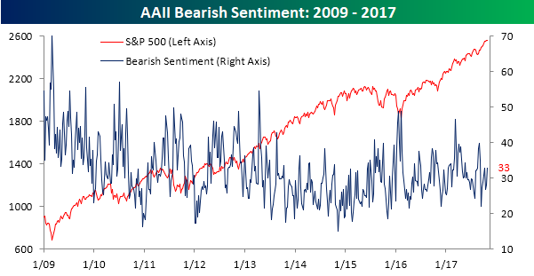 Bullish Sentiment Approaches 40% | Seeking Alpha