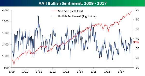 Bullish Sentiment Approaches 40% | Seeking Alpha