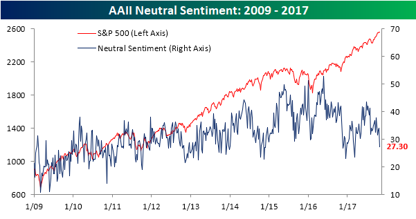 Bullish Sentiment Approaches 40% | Seeking Alpha