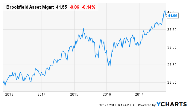 Brookfield Asset Management Is Poised For Massive Growth In Developing ...