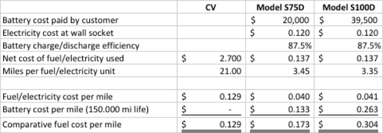 Tesla's Most Aggressively Marketed Option Is Gross Inefficiency (NASDAQ ...