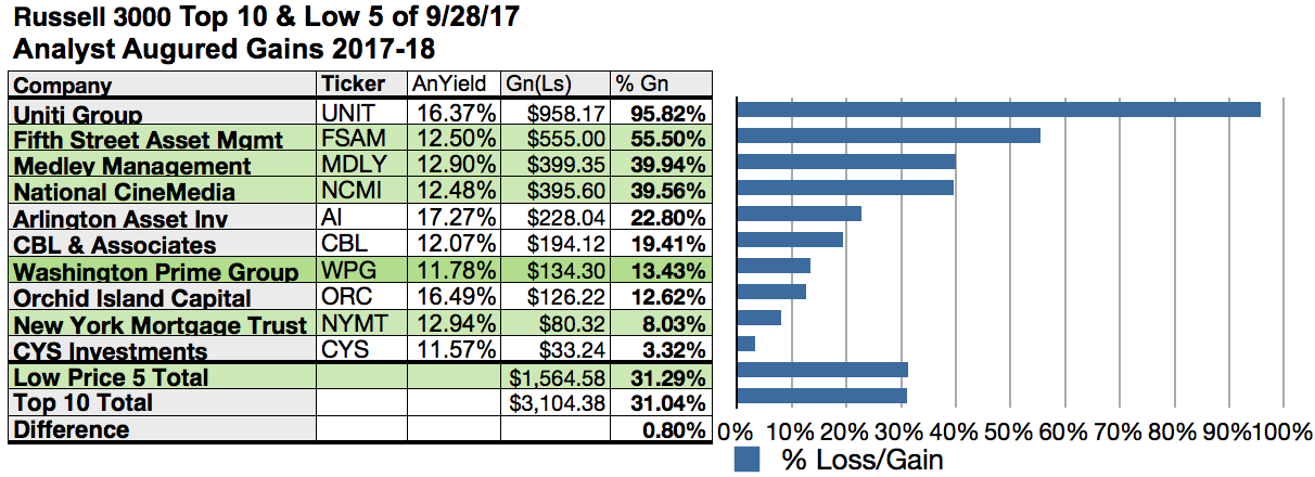 Russell 3000 Net Gain Leader Is Uniti Group For September | Seeking Alpha