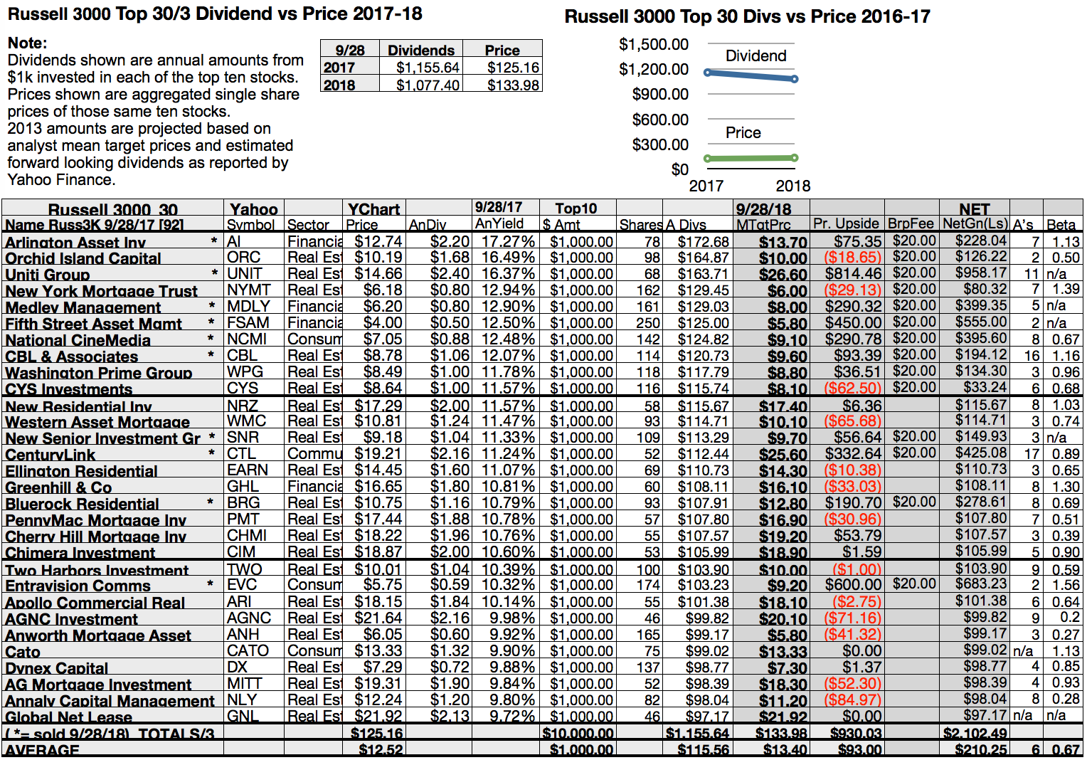 Russell 3000 Net Gain Leader Is Uniti Group For September | Seeking Alpha