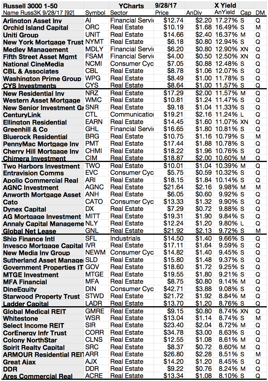 Russell 3000 Net Gain Leader Is Uniti Group For September | Seeking Alpha