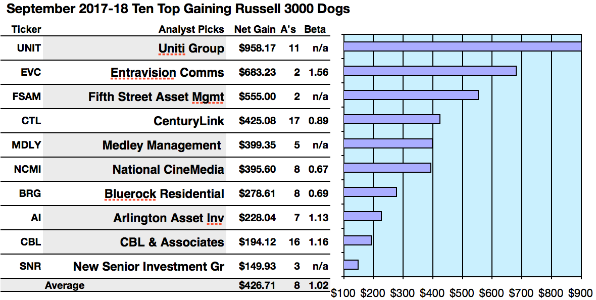 Russell 3000 Net Gain Leader Is Uniti Group For September | Seeking Alpha