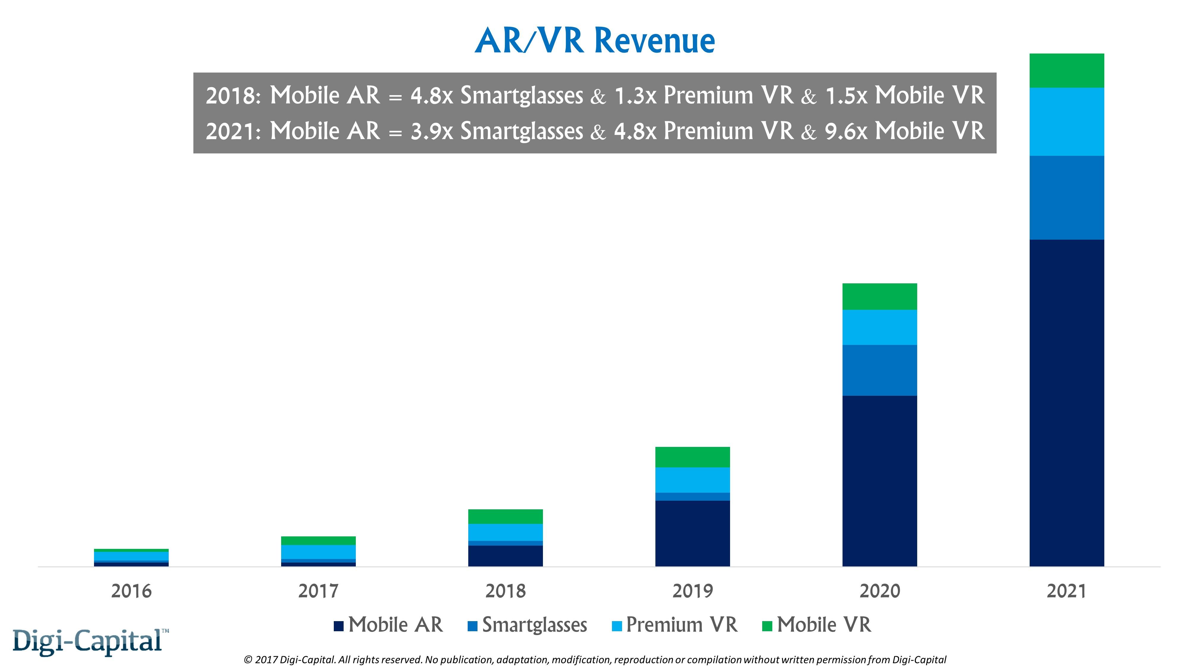 Two-Speed AR/VR Market After ARKit/ARCore (AR Upgrade, VR Downgrade ...