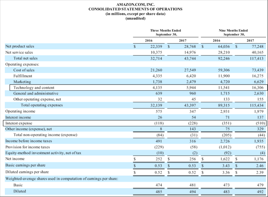 The Important Detail In Its Quarterly Report Amazon Glossed Over ...