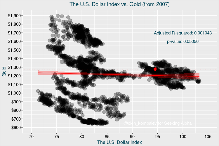 Gold Vs. Dollar: Facts And Myths (NYSEARCA:GLD) | Seeking Alpha
