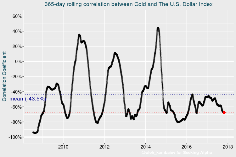 Gold Vs. Dollar: Facts And Myths (NYSEARCA:GLD) | Seeking Alpha
