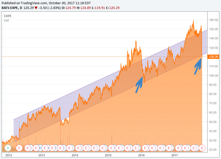 Expedia: Attractive Entry Point (NASDAQ:EXPE) | Seeking Alpha