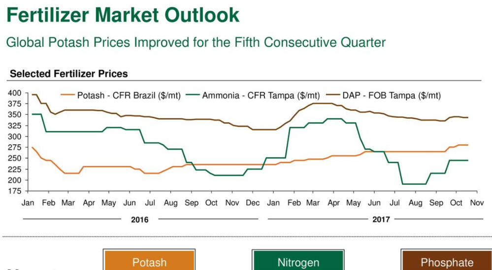 Intrepid Potash: Mixed Results (NYSE:IPI) | Seeking Alpha
