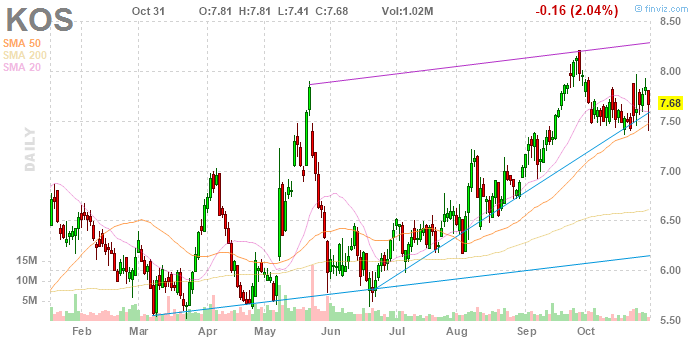 Ensco DS-12 Fails To Find Gas Or Oil For Kosmos Energy (NYSE:VAL ...