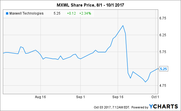 Maxwell Technologies Gets A Slight Taste Of Debt (NASDAQ:MXWL-DEFUNCT-1239) | Seeking Alpha