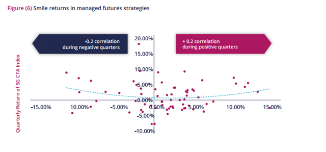 Managed Futures Correlation | Seeking Alpha