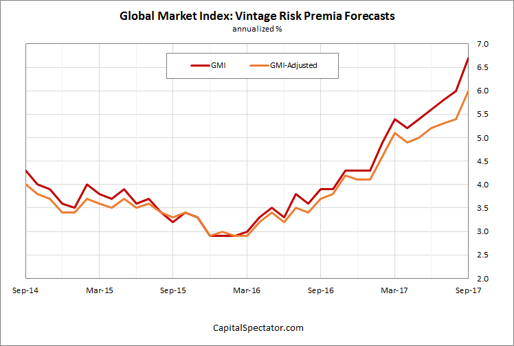 Risk Premia Forecasts: Major Asset Classes - 3 October, 2017 | Seeking ...