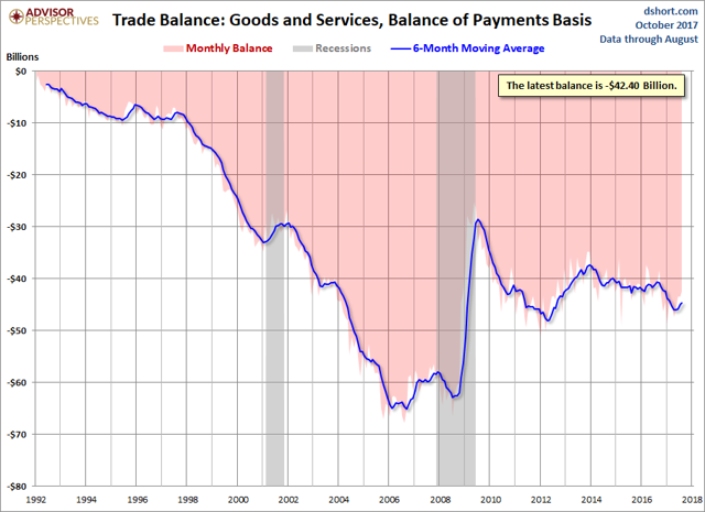 August Trade Deficit At $42.4B, Better Than Forecast | Seeking Alpha