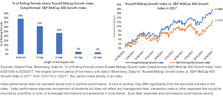 Growth Is In The Eye Of The Index Provider | Seeking Alpha