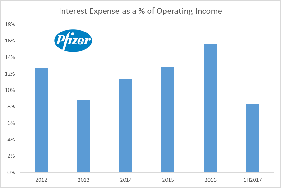 More Proof Pfizer's Dividend Is The Only Reason To Own It (NYSE:PFE ...