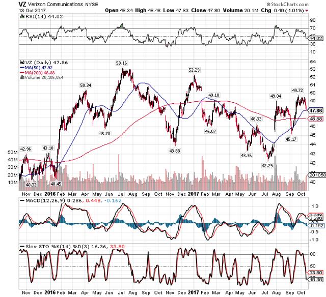 Very Cautious On Verizon Heading Into Earnings Nyse Vz Seeking Alpha