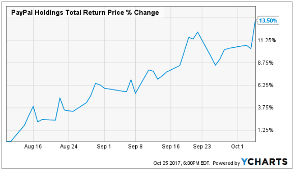PayPal Portfolio Performance (NASDAQ:PYPL) | Seeking Alpha