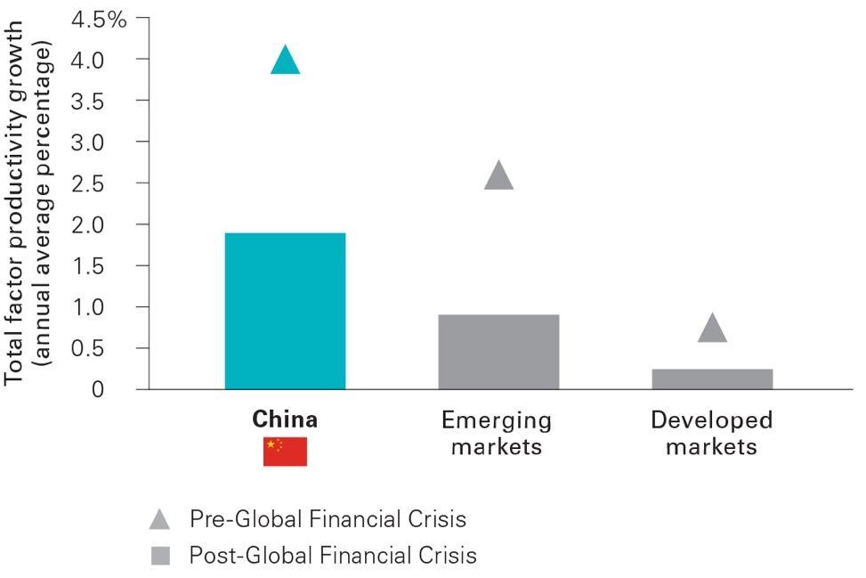 What Can China Do To Promote Long-Term Productivity? | Nasdaq