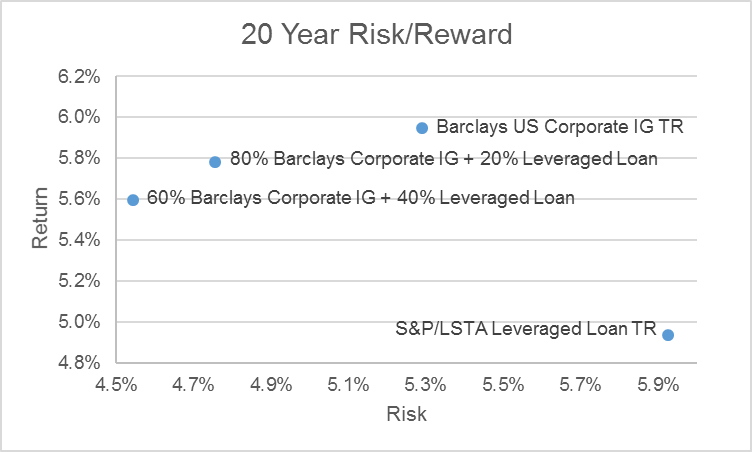 Floating Rate Loans In A Portfolio - How Much? (NYSEARCA:FLRT ...