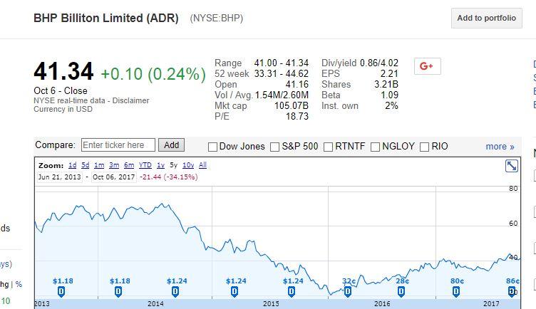 BHP Billiton Pays You To Wait (NYSE:BHP) | Seeking Alpha