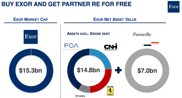 Thoughts On Exor Following Its First Investor Day (OTCMKTS:EXXRF ...