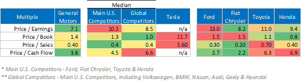General Motors: Value Stock Gearing Up For Long-Term Growth (NYSE:GM ...