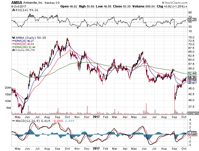 Ambarella: Computer Vision Hype (NASDAQ:AMBA) | Seeking Alpha