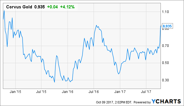 Is Corvus Gold A Takeover Target? Evaluating The Potential At Mother ...