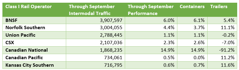 Class I Rail Traffic 3rd Quarter 2017 Update - Top Carload Commodities ...