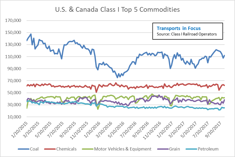 Class I Rail Traffic 3rd Quarter 2017 Update - Top Carload Commodities ...