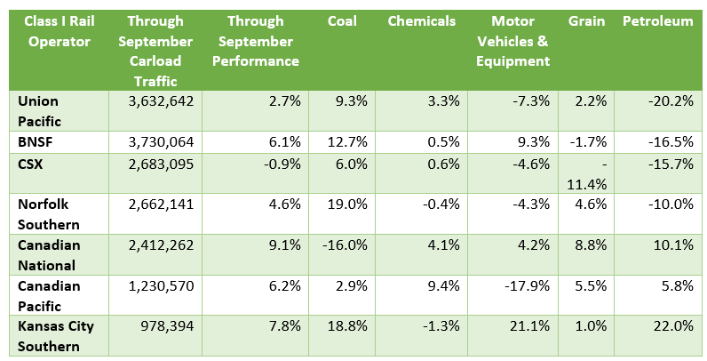 Class I Rail Traffic 3rd Quarter 2017 Update - Top Carload Commodities ...