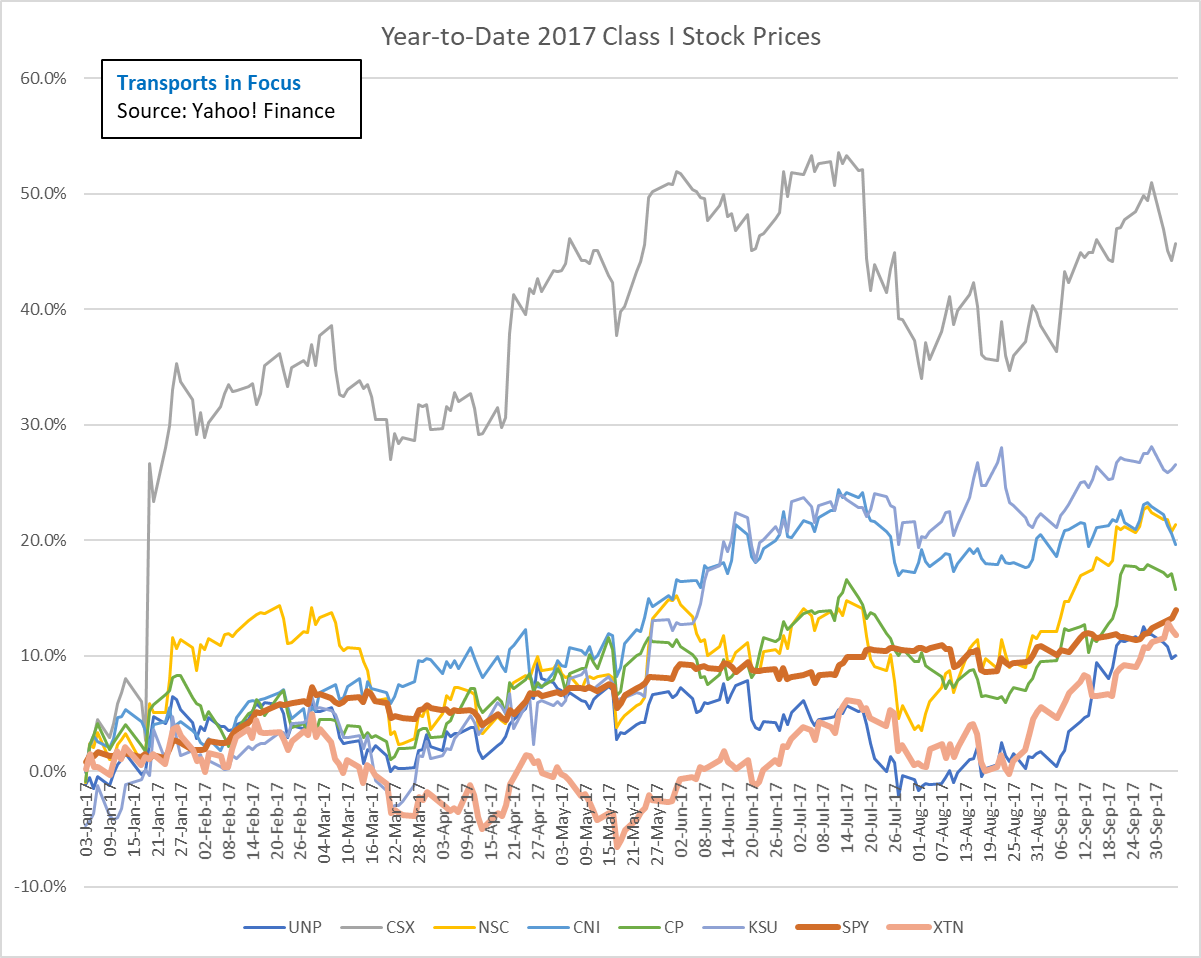 Class I Rail Traffic 3rd Quarter 2017 Update - Top Carload Commodities ...