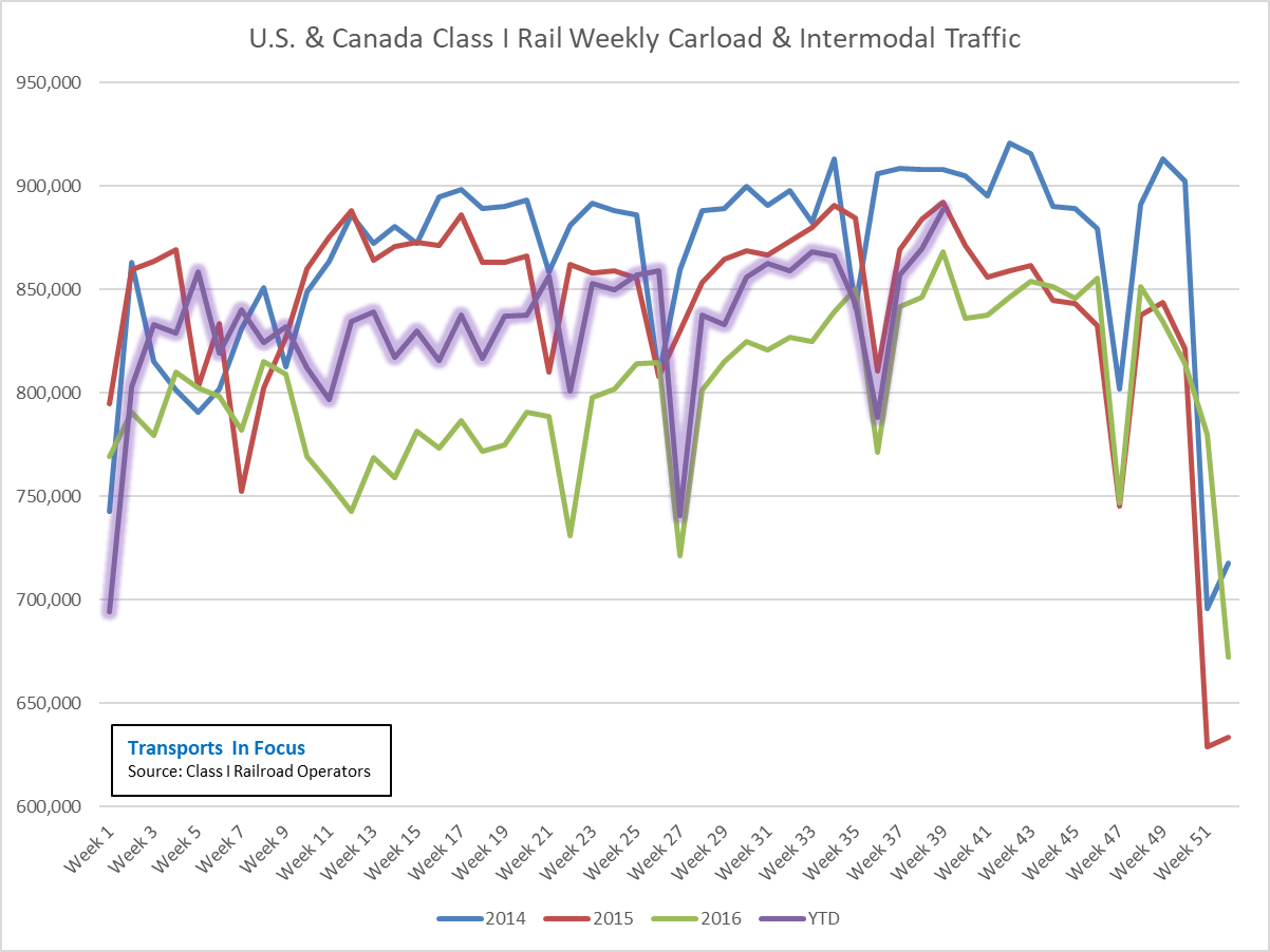Class I Rail Traffic 3rd Quarter 2017 Update - Top Carload Commodities ...